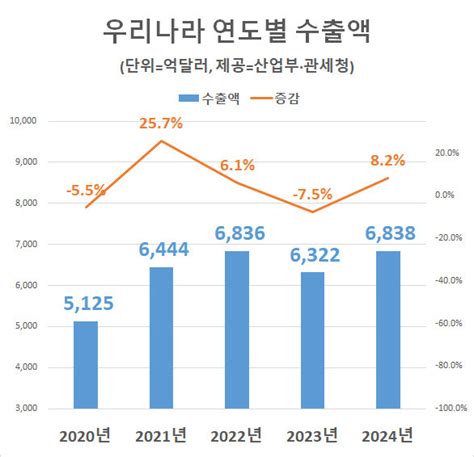 지난해 수출 역대최대…무역수지도 3년만에 흑자 상보