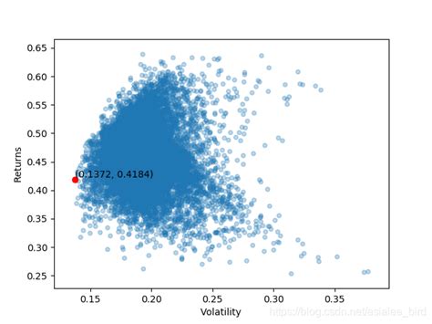 Python3对多股票的投资组合进行分析方差投资组合股票数据分析 Csdn博客