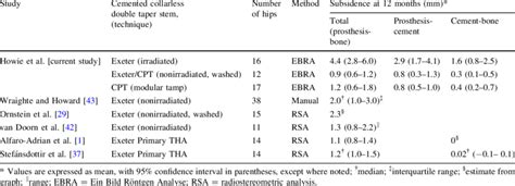 Literature Review Of Subsidence Of Cemented Collarless Double Taper