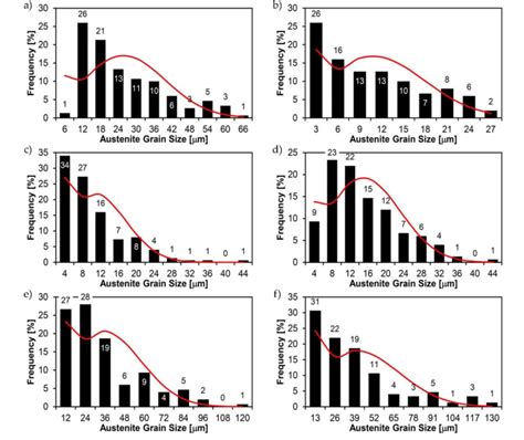 Welded Joint Microstructure Of Hardox 450 Steel With Visible Prior Download Scientific Diagram