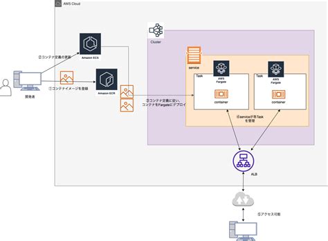 Aws、react、golangによるwebアプリ開発~本番環境構築編~
