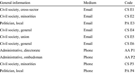 Interviewees And Coding For Identification Download Scientific Diagram