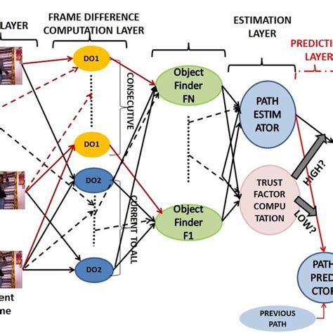 Architecture Of Deep Flow Network Download Scientific Diagram