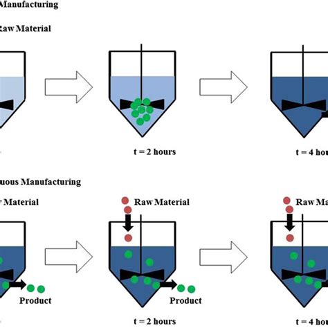 Pdf Modernizing Pharmaceutical Manufacturing From Batch To