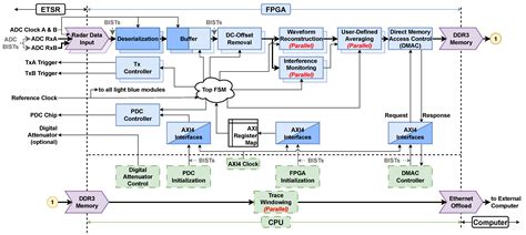 Parallelized Field Programmable Gate Array Data Processing For High Throughput Pulsed Radar Systems