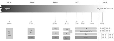 Perspective On The Evolution Of Architectural Frameworks MeatyBytes