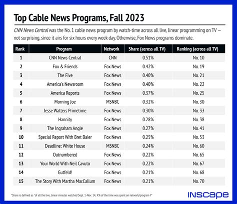 Fox News Down Msnbc Up Fall Cable News Viewership Trends — Tvrev