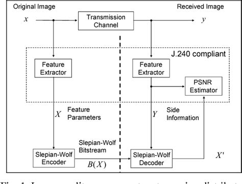 Figure 1 From Reduced Reference Image Quality Assessment Using Distributed Source Coding
