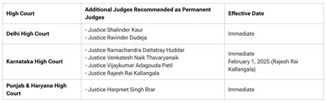 Sc Collegium Recommends 7 Judges As Permanent Check Full List