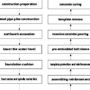 The Construction Flow Chart Download Scientific Diagram