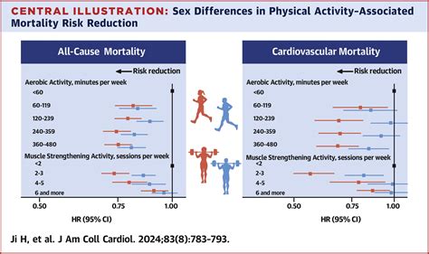 Sex Differences In Association Of Physical Activity With All Cause And Cardiovascular Mortality