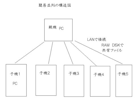 簡単にwindowsで高速な並列演算を行う方法
