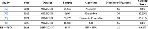 Comparison Of Performance AUROC Of Different ML Models Proposed In