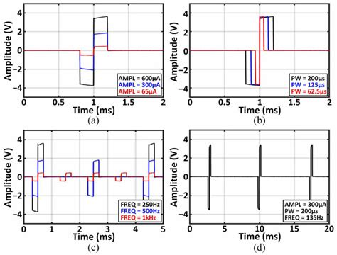 biphasic outputs of the neurostimulator a programmable current