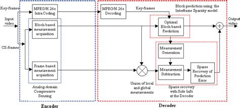 Figure 1 From Distributed Compressed Video Sensing Semantic Scholar