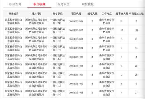 “泰”有料丨国考涉泰安职位已超2000人报名，最热1125审查竞争人数