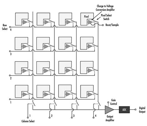 cmos sensor working types differences and its applications