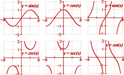 graphs of trigonometric functions