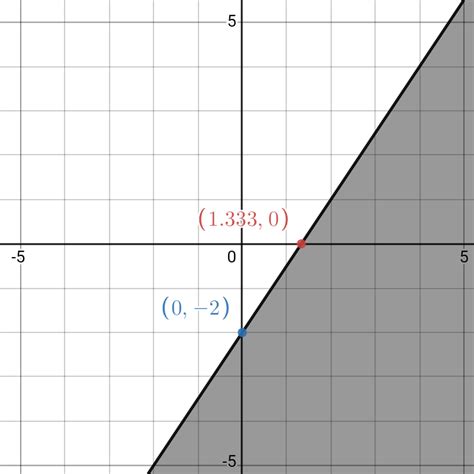 [solved] Question 14 Which Is The Graph Of 3x 2 2y 4 Course Hero
