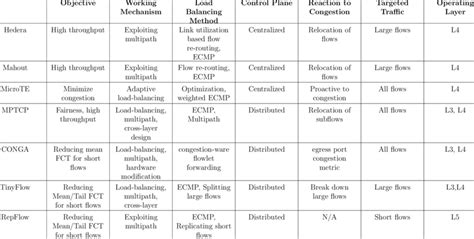 2 Comparison Of Elephant Flow Scheduling Schemes 41 Download Table