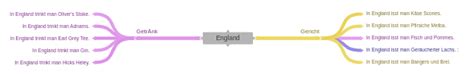 England Coggle Diagram