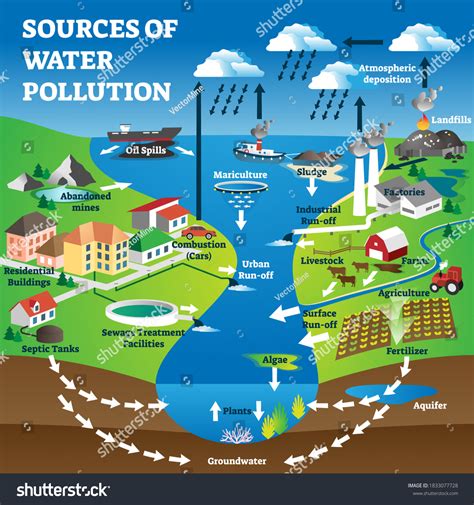 Water Pollution Graphs Charts