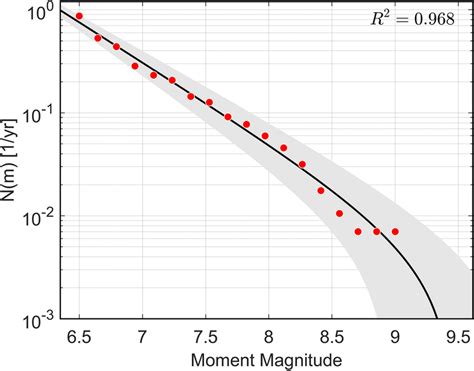 Truncated Gutenberg Richter Law Fitted From Data Error Band Is Also