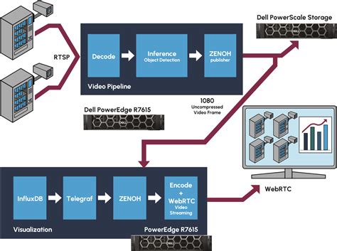 Lab Insight Dell Ai Poc For Transportation And Logistics Dell