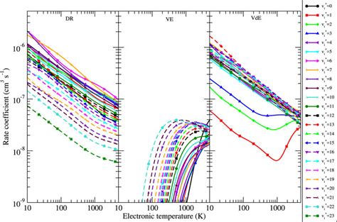 Dissociative Recombination Dr Vibrational Excitation Ve And Download Scientific Diagram