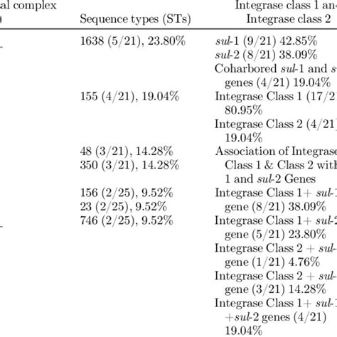 Sequence Type Distribution And Clonal Complex Details Among Sulfonamide