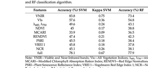 Overall Accuracy Oa And Kappa Statistic And The Associated Features Download Scientific