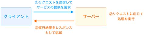 【python】ソケット通信でクライアントを開発 だえうホームページ