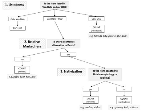 Algorithm For Identifying English In The Adverts Download Scientific