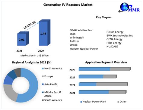 Generation Iv Reactors Market Global Industry Analysis Forecast 2029