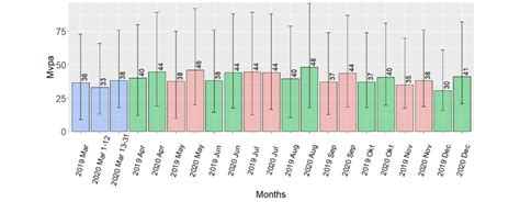 Bar Plot Of Median Minutes Of Mvpa Per Day By Month With Iqr Error