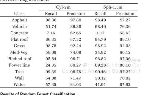 Table 3 From Improved Urban Scene Classification Using Full Waveform Lidar Semantic Scholar