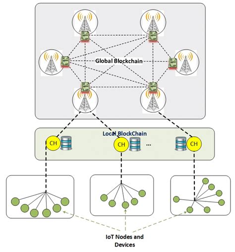 Sensors Free Full Text Multi Layer Blockchain Based Security Architecture For Internet Of Things