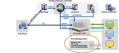 Prezentare Scurtă Server Provisioning Pvs Vmcore