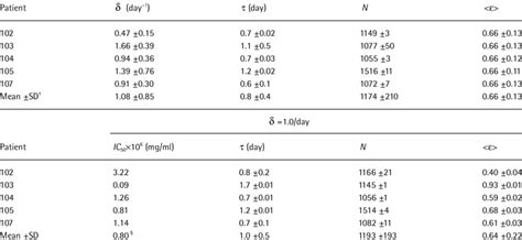 Viral Dynamics Parameters Estimated By Fitting Plasma Viral Loads To