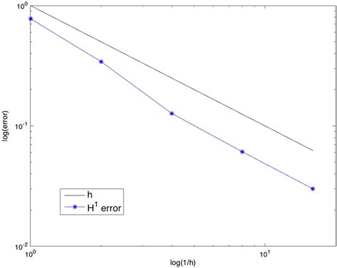 numerical errors for ipdg method when t 1 for fixed k 0 01 [color