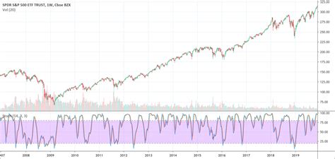 Stochastic Oscillator Full Trading Guide 2020 Patternswizard