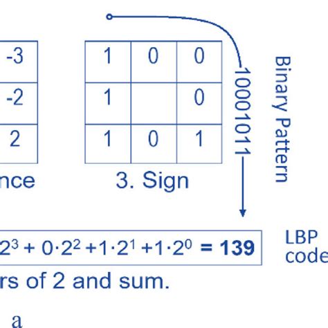 A Example Of Lbp Computing At A Pixel B Different Neighborhoods Can