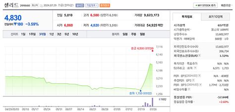 아데노 바이러스 벡터 특허 관련주 셀리드 기업 분석