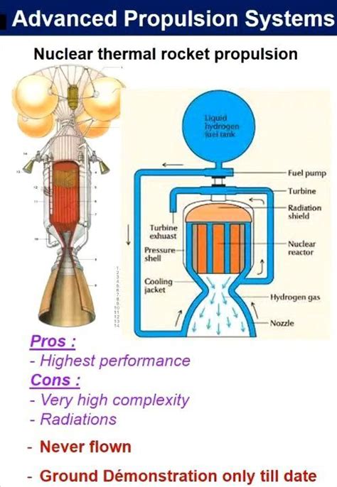 [🇮🇳] Isro Successfully Starts Trials Of Advanced Nuclear Thermal