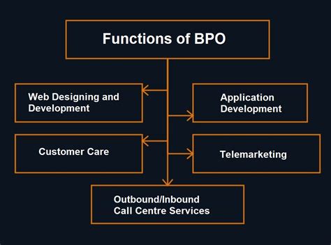 Business Process Outsourcing Bpo Functions Types Components Advantages And Disadvantages