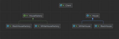 자바 Java 디자인 패턴 팩토리 메서드 Factory Method Abels Development Blog