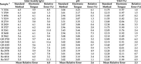 Results Of Legal Parameter Quantification With The Electronic Tongue
