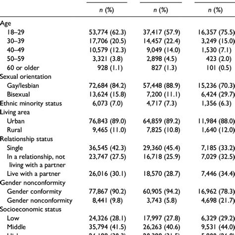 Sociodemographics And Victimization For Participants In The Eu Lgbt