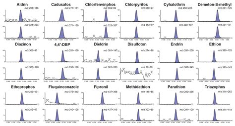 Determination Of Pesticide Residues In Rice Based Baby Food Using GC MS