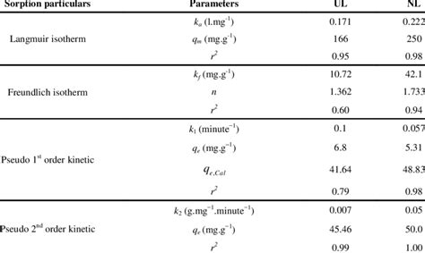 Isotherm Kinetic And Thermodynamic Parameters Download Table
